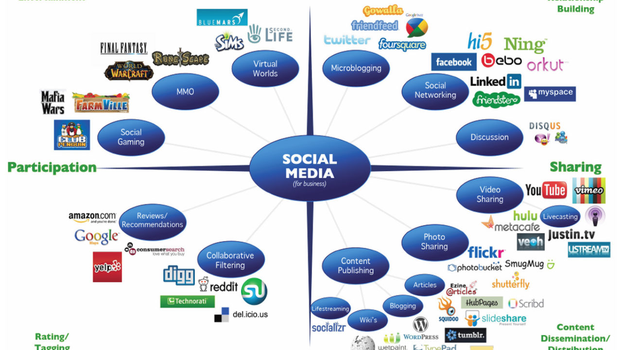 Condivisione dei post sui social e pubblicità media a chi conviene e ...